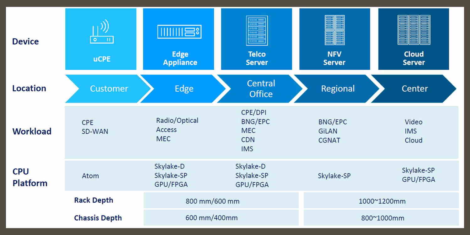 5G NFVI Telco Operations inc Core Edge Far-Edge AI uCPE